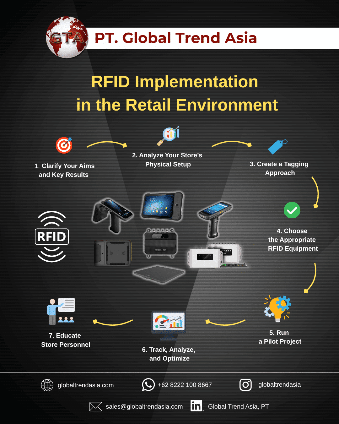 RFID Implementation in the Retail Environment.